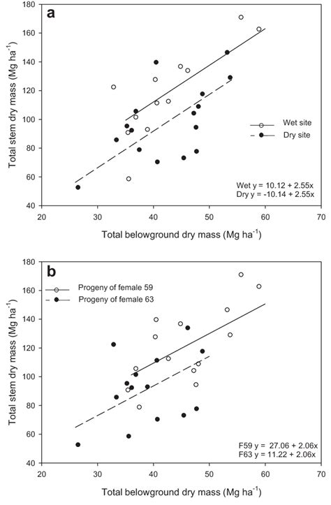Covariate Analysis Of Total Stem Dry Mass Versus Total Belowground Dry