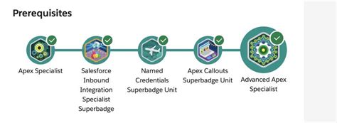 Salesforce Trailhead Pd1 Pd2 Certificationjourney Salesforcecommunity Freeresources