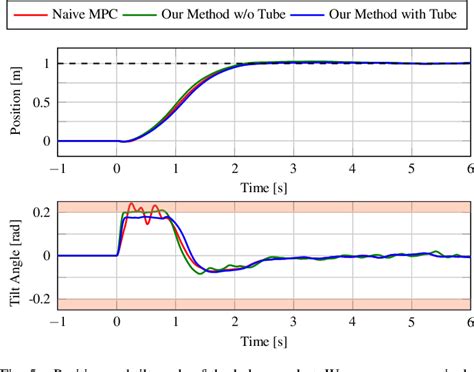 Figure 5 From A Robust Model Predictive Control Method For Networked