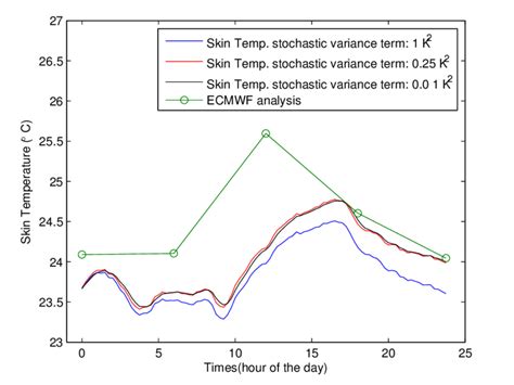 Kalman Filter Retrieval Analysis For Skin Temperature As A Function Of Download Scientific