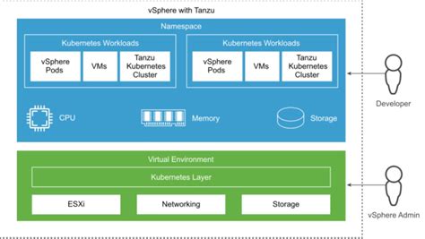 Marco Scandaletti On Linkedin Vsphere With Tanzu Vks Integration