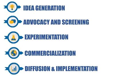 Mba 1 Stages Of Innovation Process Ppt