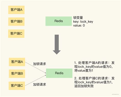 How To Use Redis To Implement Distributed Locks Moment For Technology
