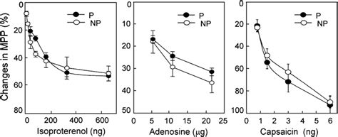 Dose Effect Curves To Adenosine Isoproterenol And Capsaicin In