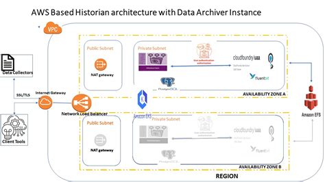 Deployment Architecture Proficy Historian For Cloud 2023 Documentation Ge Digital
