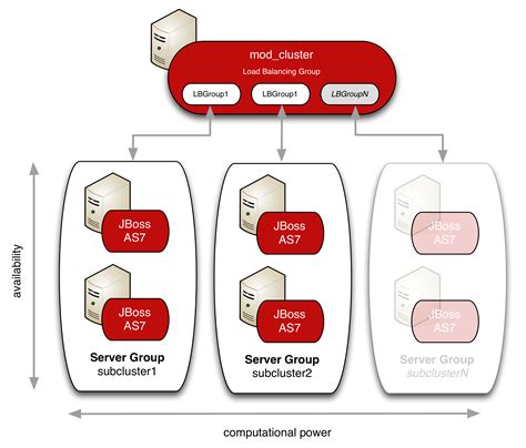 Scalable HA Clustering With JBoss AS EAP Akquinet Blog