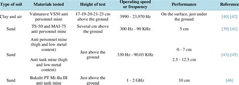 Performance Analysis For Land Mine Detection By Electromagnetic
