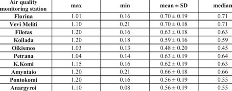 Summary Of The Pm2 5 Pm10 Ratios Over The Period 2010 2021 For Each Download Scientific Diagram