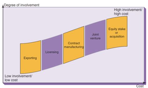 Mktg 445 Lecture 9 Quiz Notes Global Market Entry Flashcards Quizlet