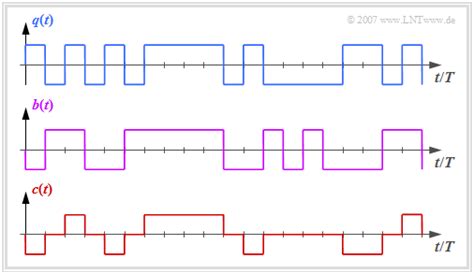 Symbolwise Coding With Pseudo Ternary Codes Lnt