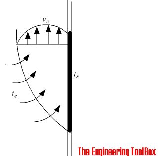 Convective Heat Transfer