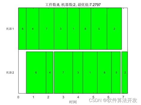 基于变异混合蛙跳算法的车间调度最优化matlab仿真可以任意调整工件数和机器数输出甘特图 软件算法开发 博客园