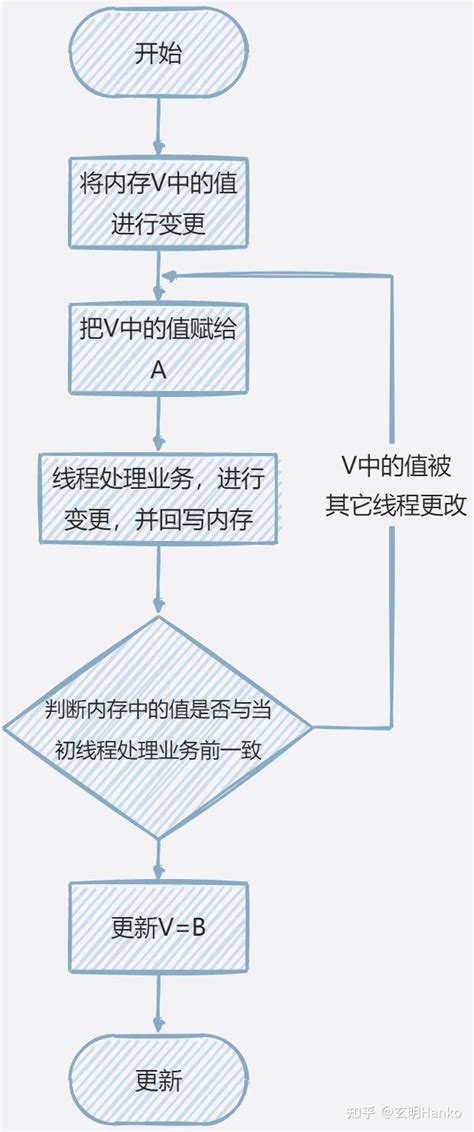 面试篇 Java并发之CAS掌握原理优缺点和应用场景分析避免竞态问题 知乎