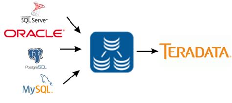 Teradata Server