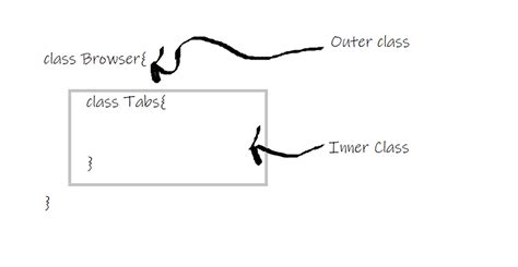 GUI Programming In Java PART FOUR EnableGeek