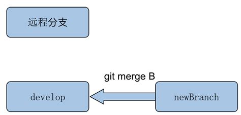 Git图解（3）：分支操作 知乎
