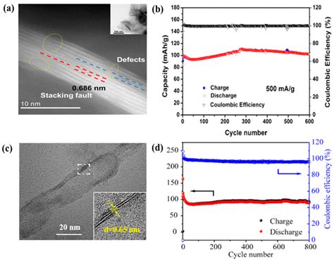 A Tem Image Of Defect Rich Mos2 Nanosheets B Cyclic Performance Of