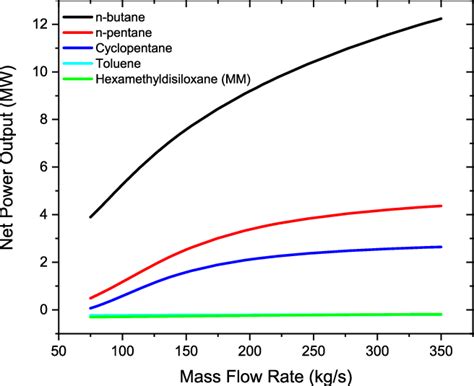 Binary Turbine Net Power Output At Different Geothermal Brine Mass Flow