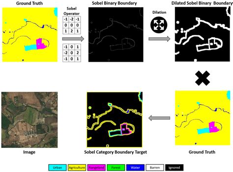 The Procedure Of Generating Sobel Category Boundary Target With Download Scientific Diagram