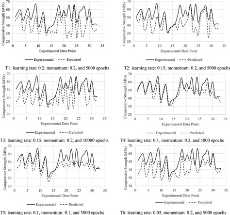 six trials to determine the highest accuracy of prediction showing