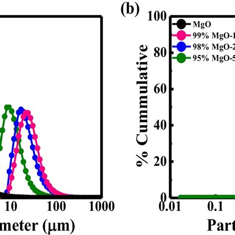 A Differential And B Cumulative Particle Size Distributions Of The