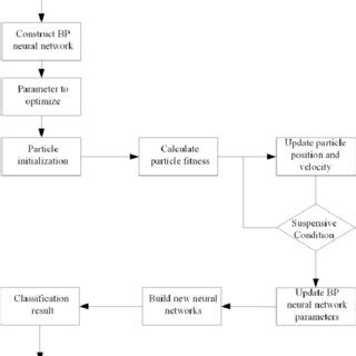PSO DE BP Neural Network Download Scientific Diagram