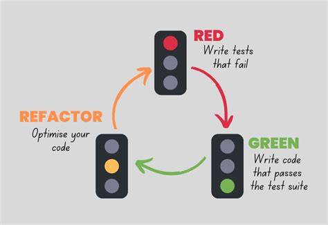 Benan Aktaş On Linkedin Why Regular Code Refactoring Matters Refactoring Your Code Regularly