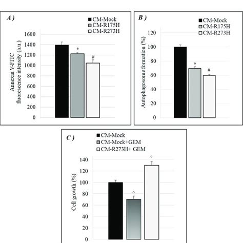String Analysis Protein Protein Interactions Among Modulated Proteins