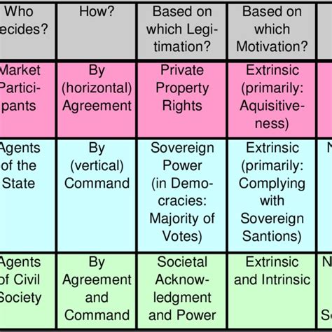Market State And Civil Society As Methods For The Provision Of The