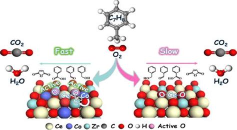 通过协调共掺杂 Cezr 氧化物催化剂上的 Ce O 强度来加速甲苯燃烧 Environmental Science And Technology