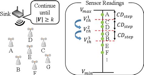 Figure 2 From Clusterbased Wakeup Control For Topk Query In Wireless Sensor Networks