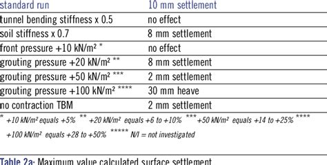 Table From PLAXIS FINITE ELEMENT CODE FOR SOIL AND ROCK ANALYSES Semantic Scholar