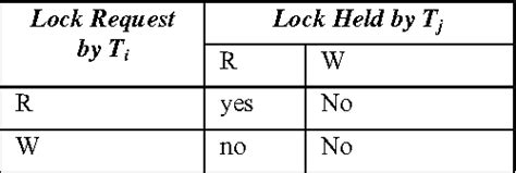 Figure 1 From Extending Speculation For Improving The Performance Of Read Only Transactions