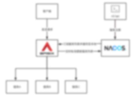Nacos 在 API 网关中的服务发现实践 Apache APISIX Cloud Native API Gateway and