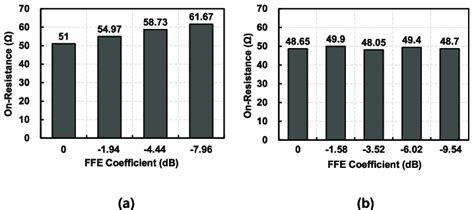 Simulated Worst Case On Resistance Of The A Conventional And B Download Scientific Diagram