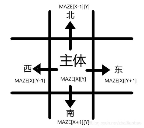 基本算法 回溯法迷宫问题 阿里云开发者社区