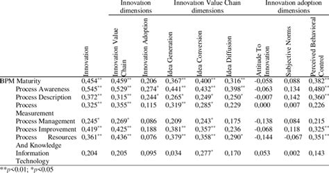 Correlation Analysis On The Bpmm Vs Innovation Ivc And Ia Dimensions Download Scientific
