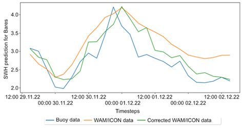 Gradient Boosted Trees And Denoising Autoencoder To Correct Numerical