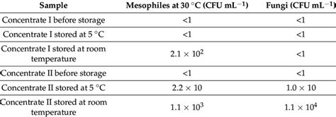 Results Of Microbial Counting Obtained For Concentrates Before Storage