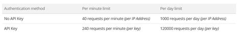 Openfda I Am Using Open Fda For The First Time How Can I Get Api Key