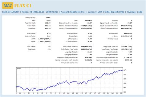 Buy The Ma7 Flax C1 Mt5 Trading Robot Expert Advisor For Metatrader 5 In Metatrader Market