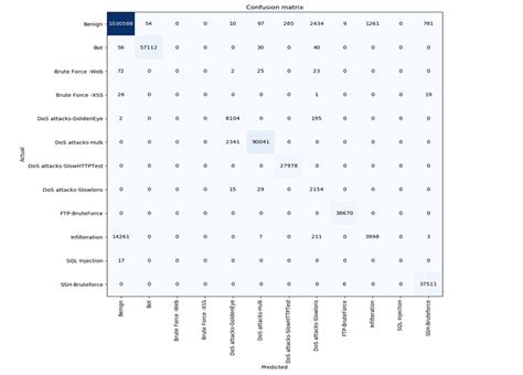 confusion matrix generated from fast ai experiments for multi class