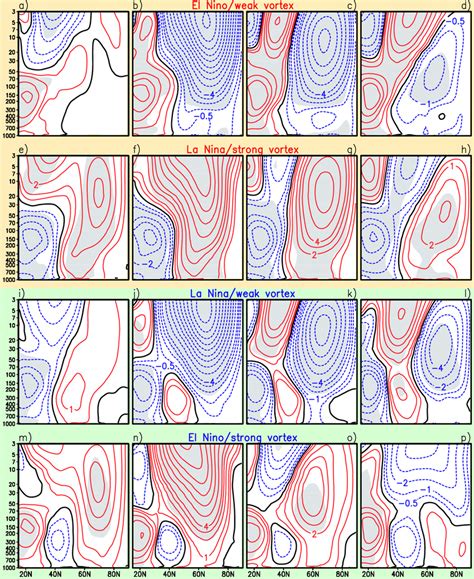 Composites Of Latitude Height Cross Sections Of Anomalous Zonal Mean