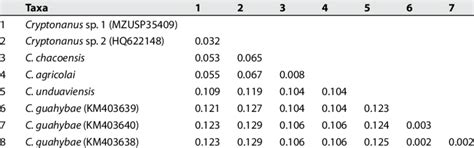 Genetic Distance Estimates Carried Out With Complete Deletion Using