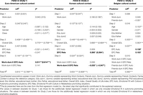 Results Of Hierarchical Linear Regressions Predicting Psychological