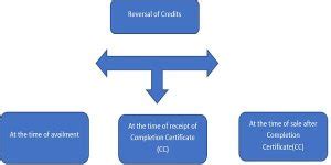 Reversal Of Input Tax Credit Real Estate Sector Under GST Act 2017