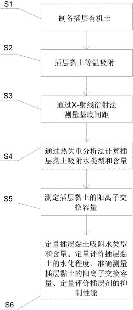 Evaluation Method For Quantitatively Measuring The Capability Of Shale Intercalator Inhibiting