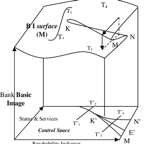 The Cusp Catastrophe Graph Download Scientific Diagram