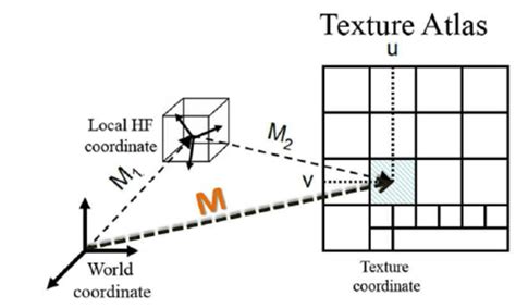 Illustration Of Iterative Parallax Ray Casting Method For 2d Height Field Download Scientific