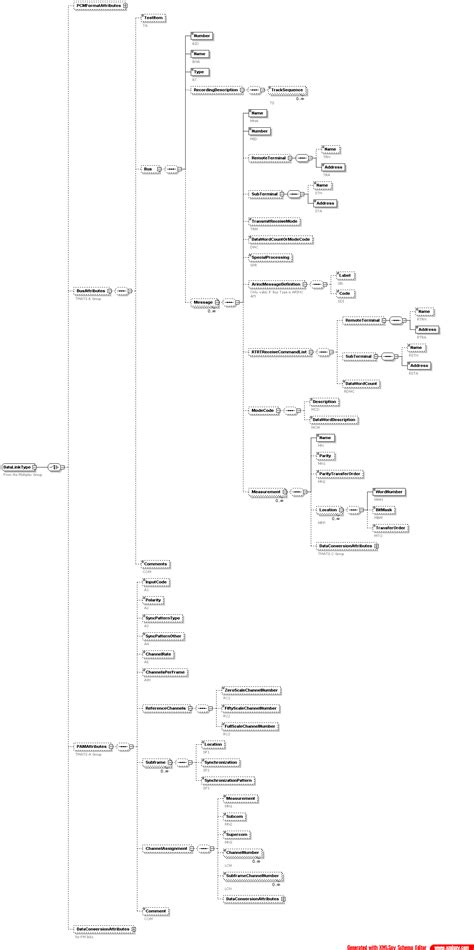 Spiral Technology Tmats Schema Development